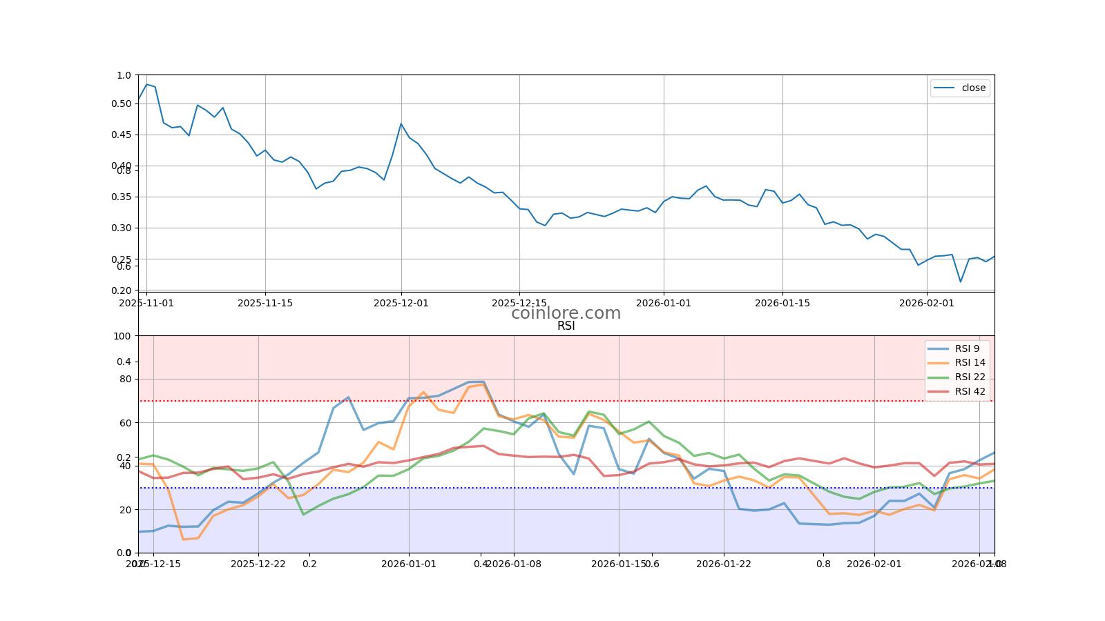 Band Protocol RSI indicator