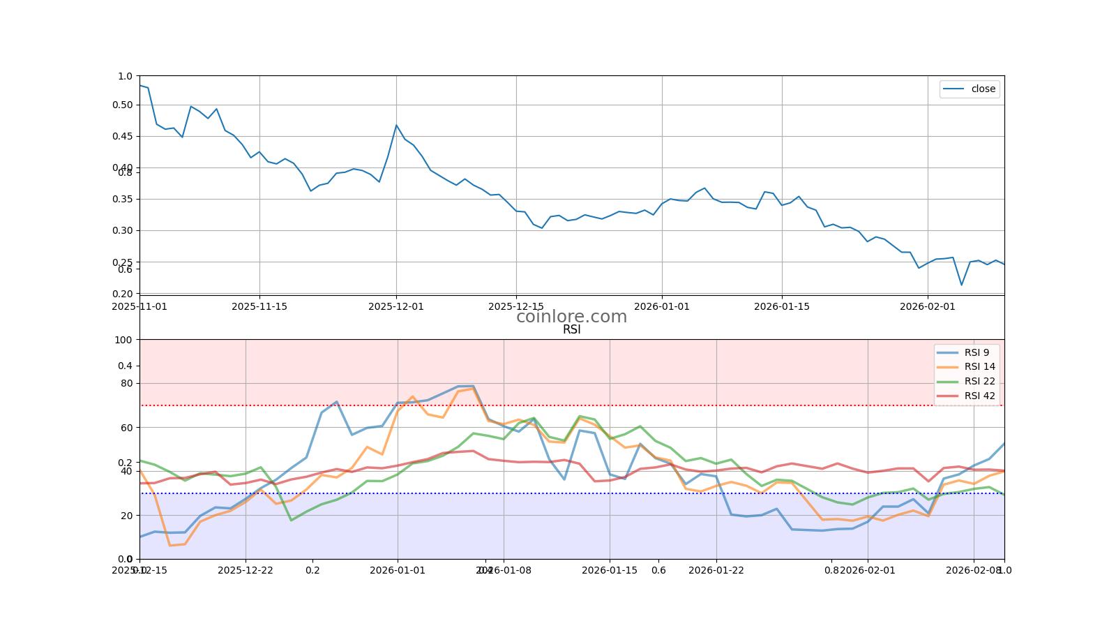 Band Protocol RSI indicator
