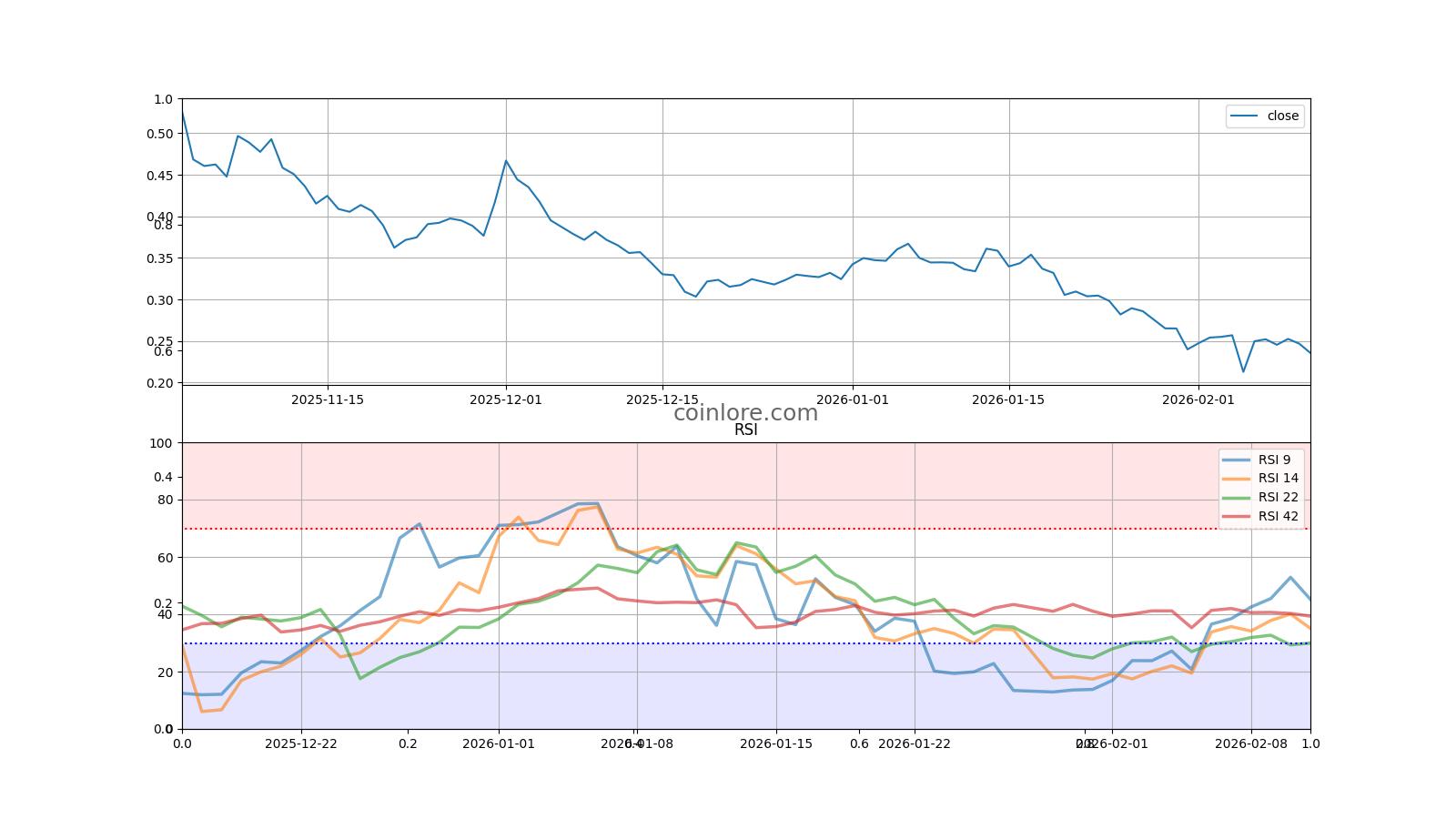 Band Protocol RSI indicator