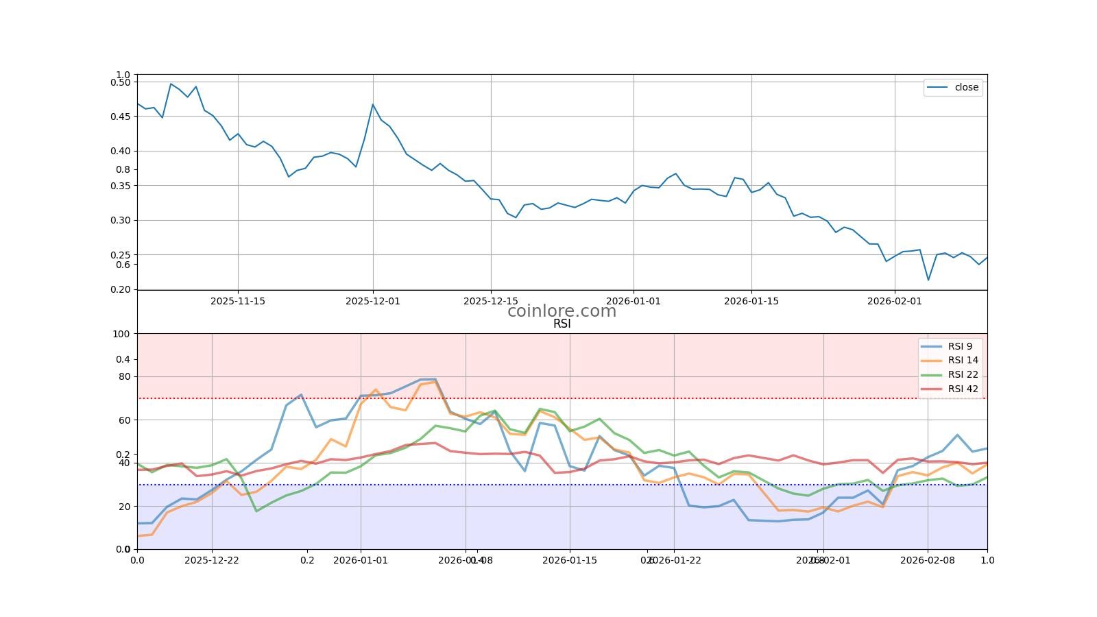 Band Protocol RSI indicator