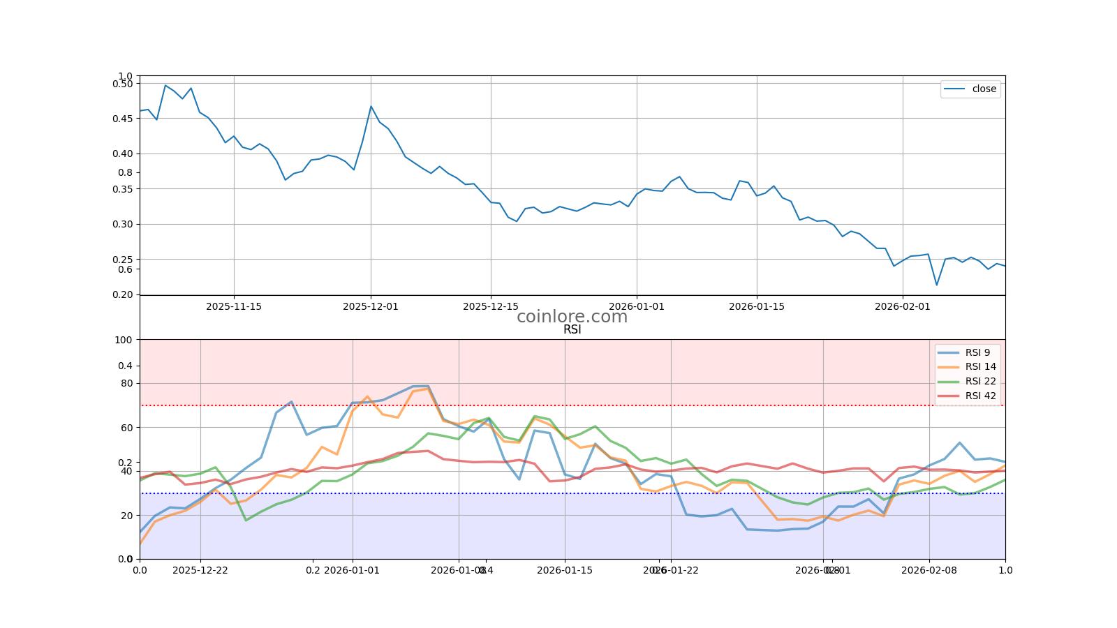 Band Protocol RSI indicator
