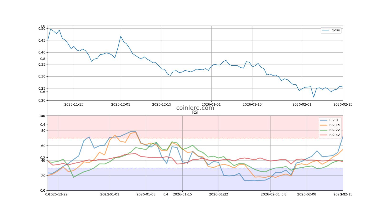 Band Protocol RSI indicator