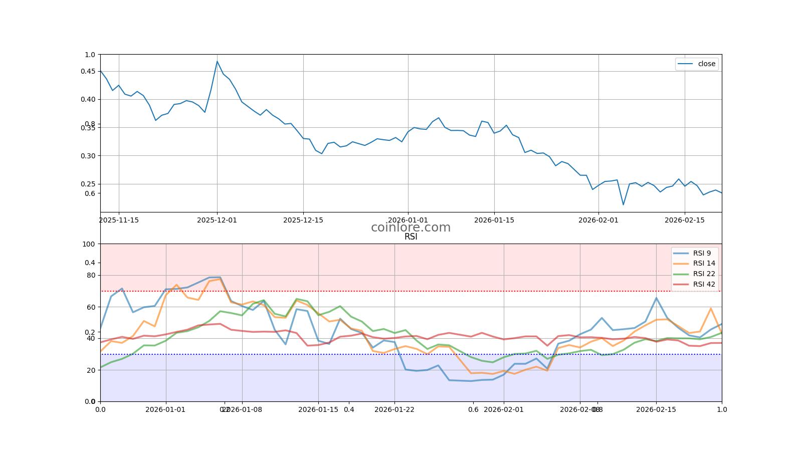 Band Protocol RSI indicator