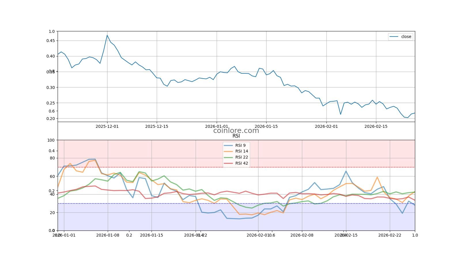 Band Protocol RSI indicator
