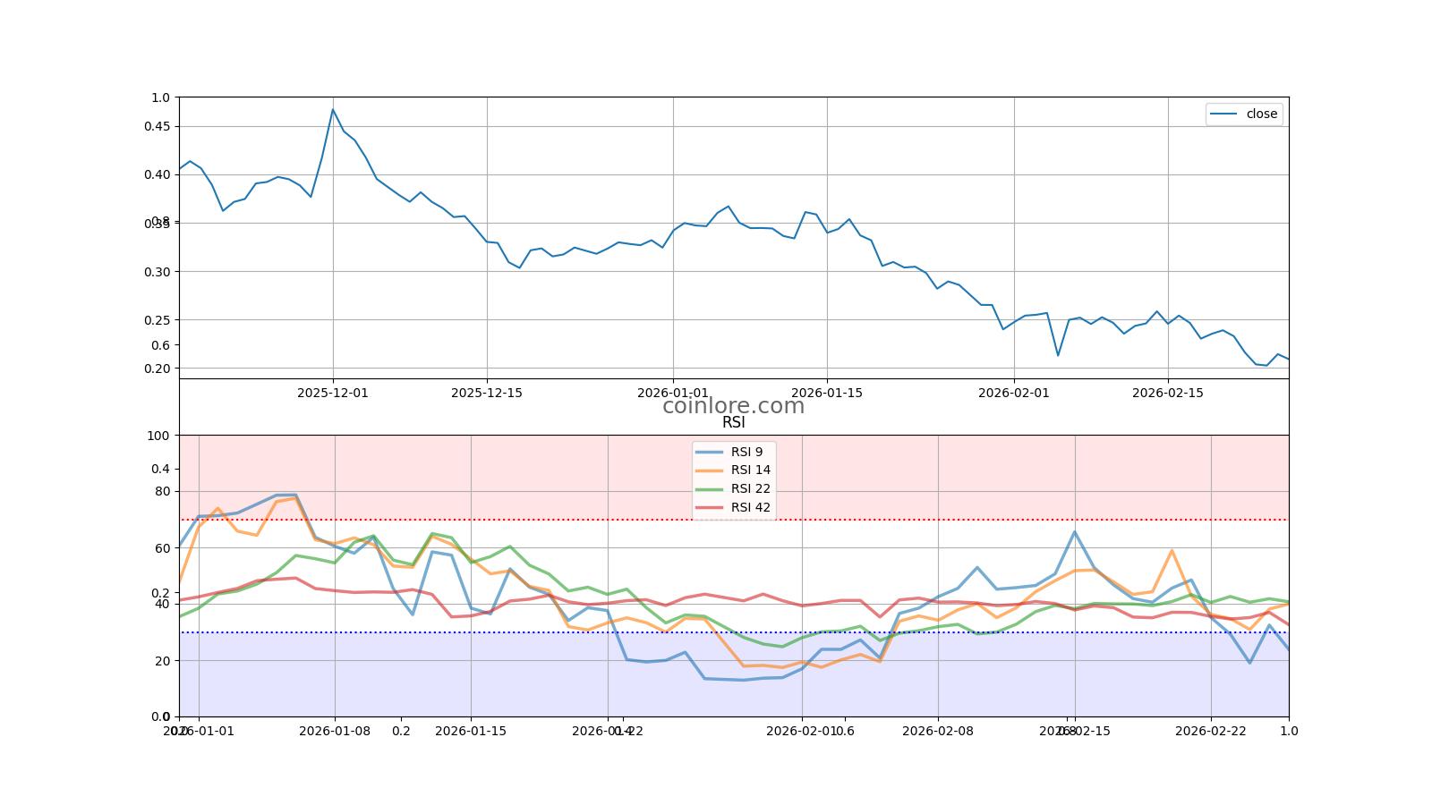Band Protocol RSI indicator