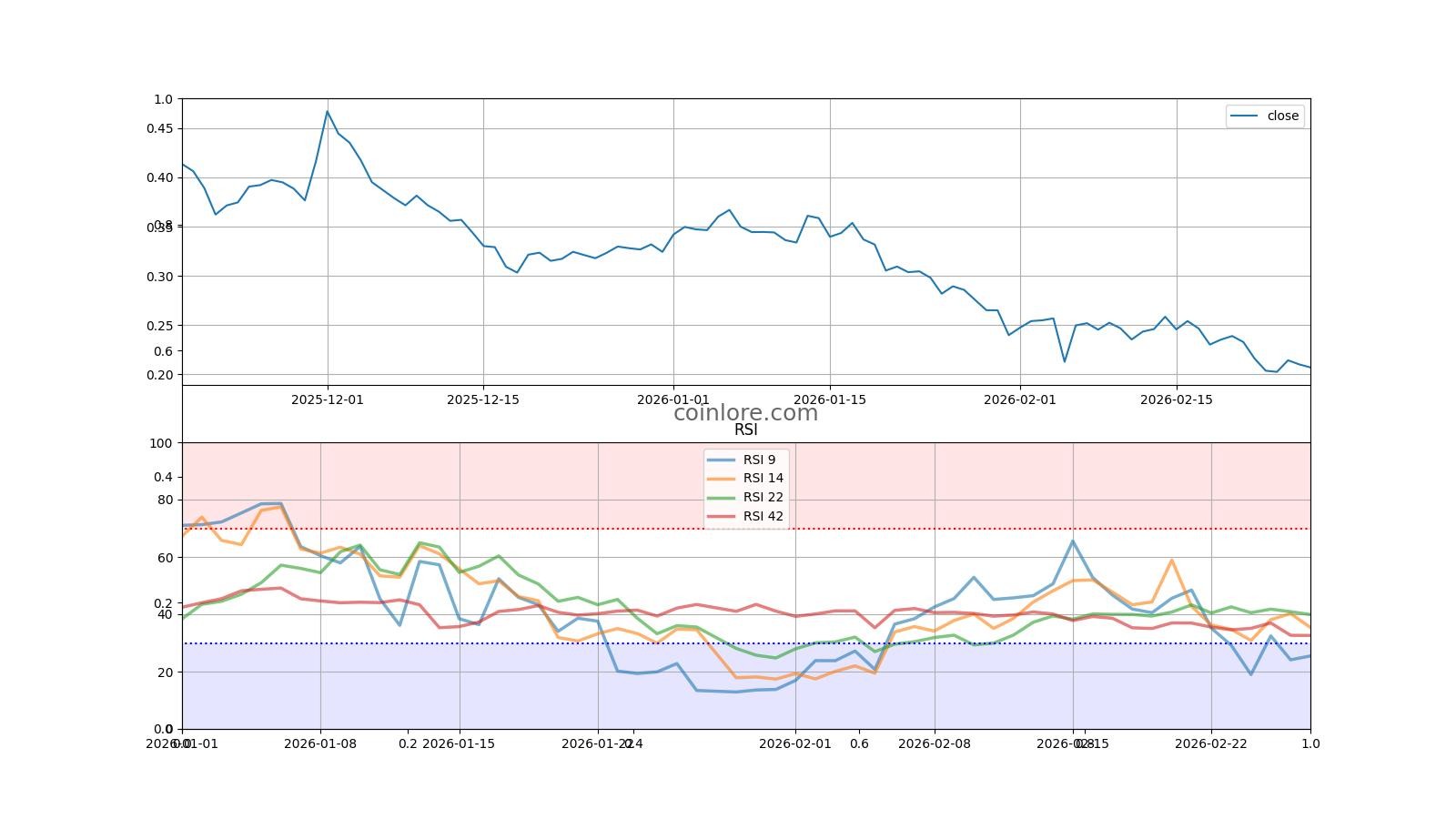 Band Protocol RSI indicator