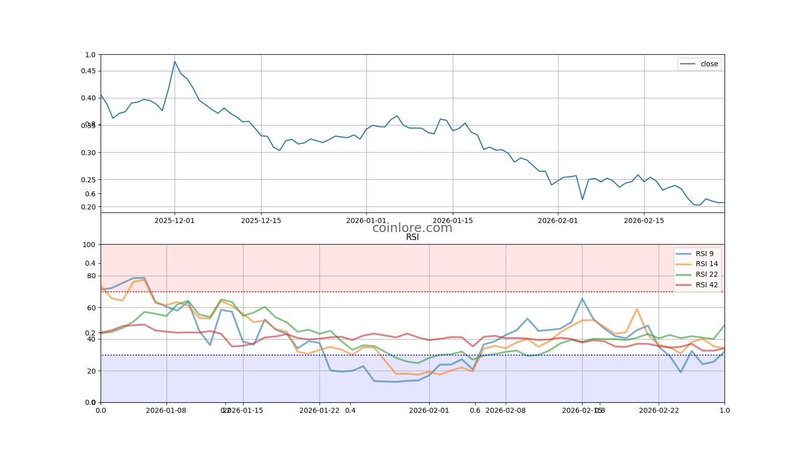 Band Protocol RSI indicator