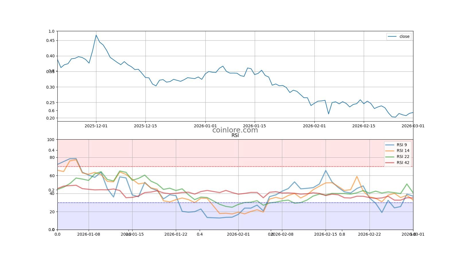 Band Protocol RSI indicator