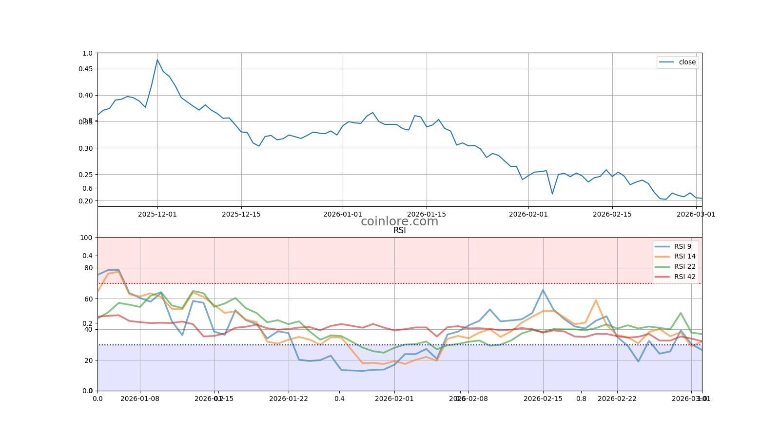 Band Protocol RSI indicator