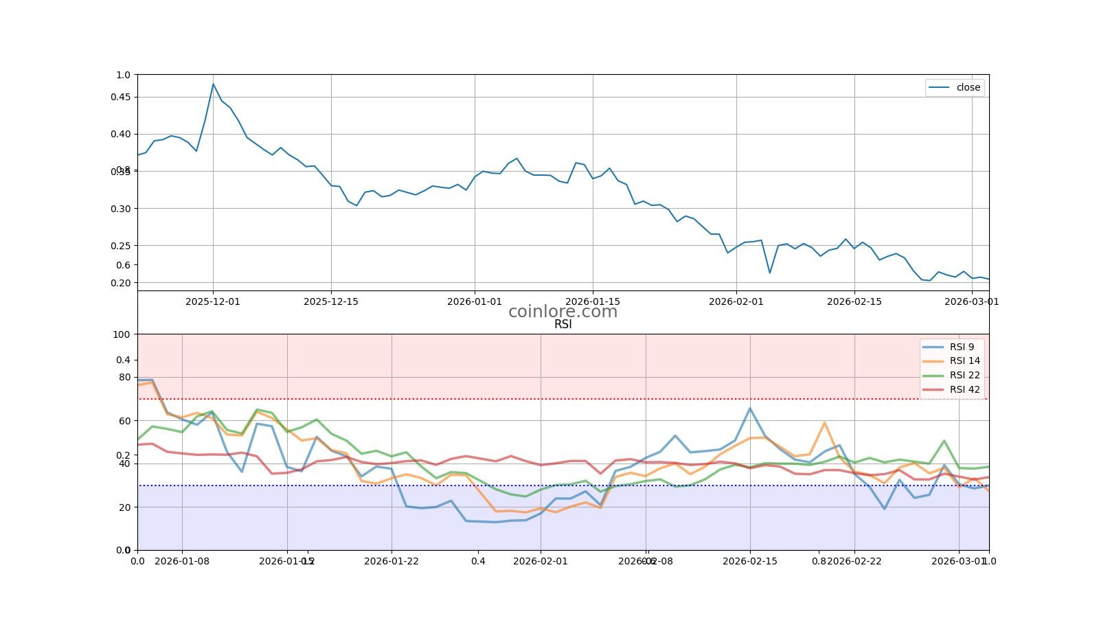 Band Protocol RSI indicator