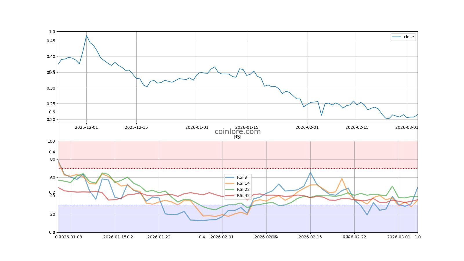 Band Protocol RSI indicator