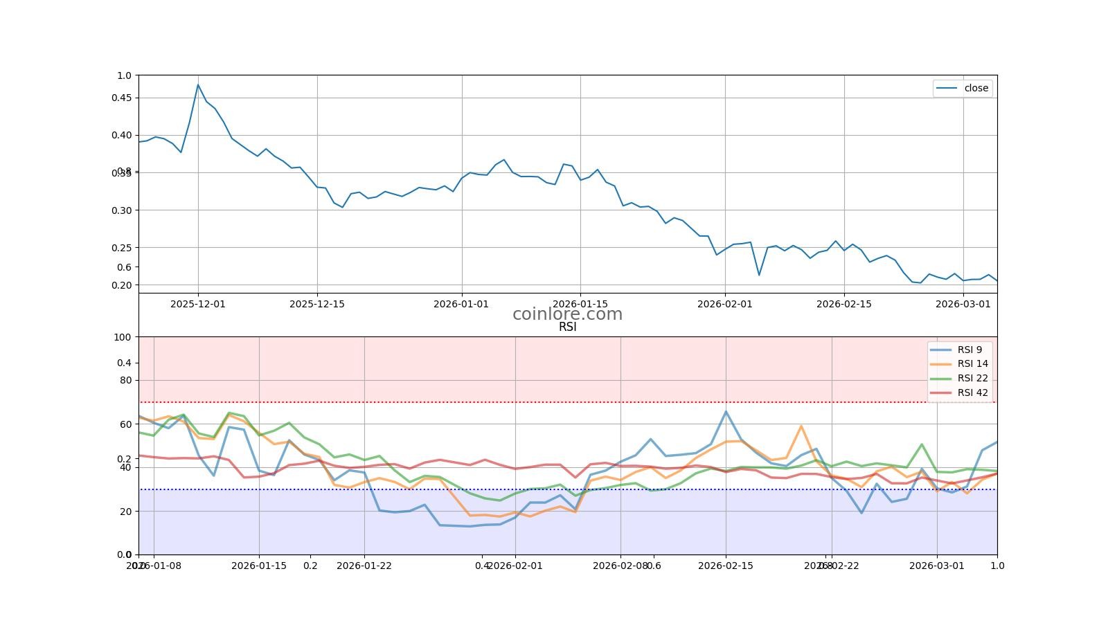 Band Protocol RSI indicator