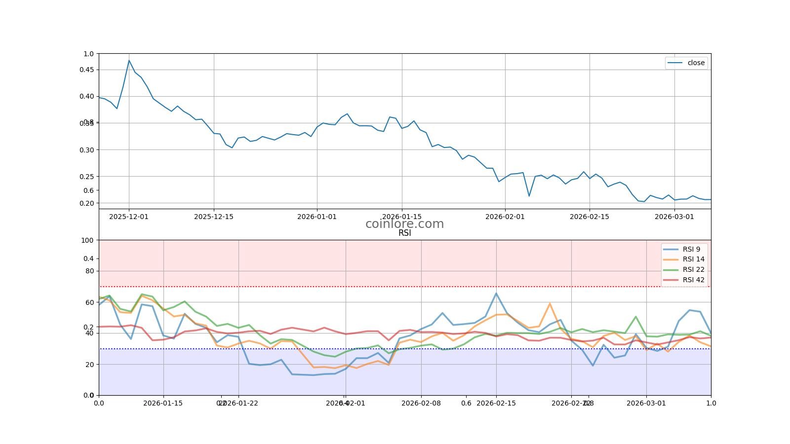 Band Protocol RSI indicator