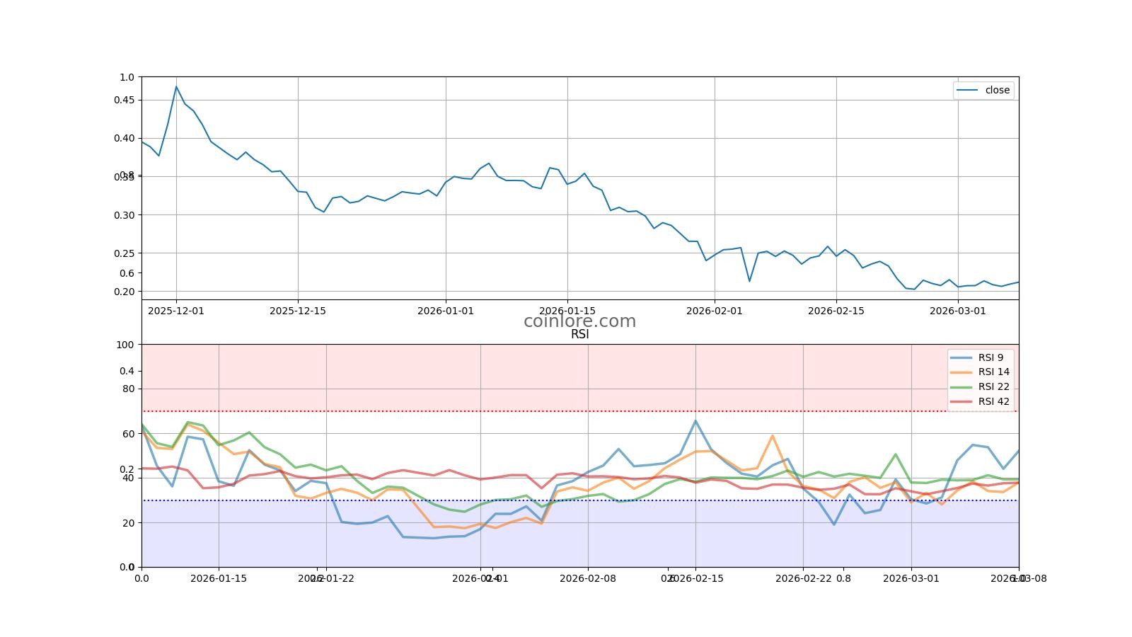 Band Protocol RSI indicator