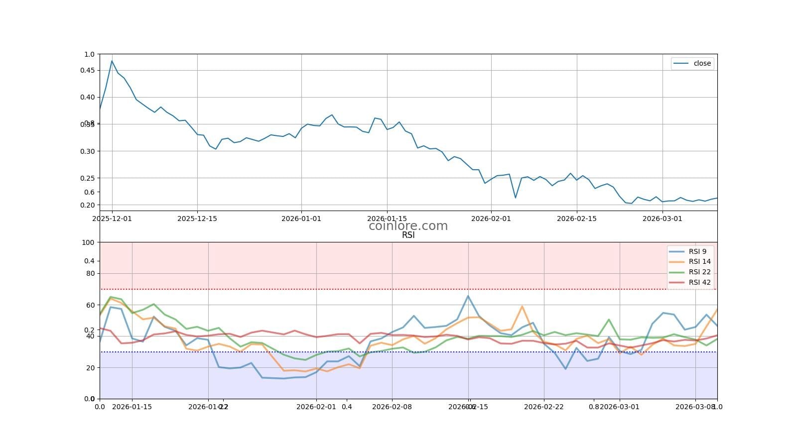 Band Protocol RSI indicator