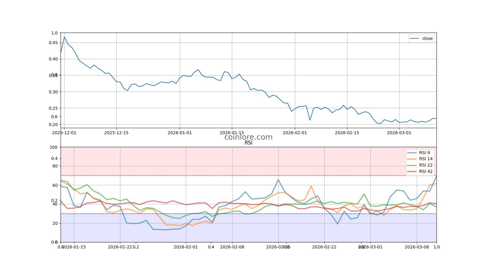 Band Protocol RSI indicator