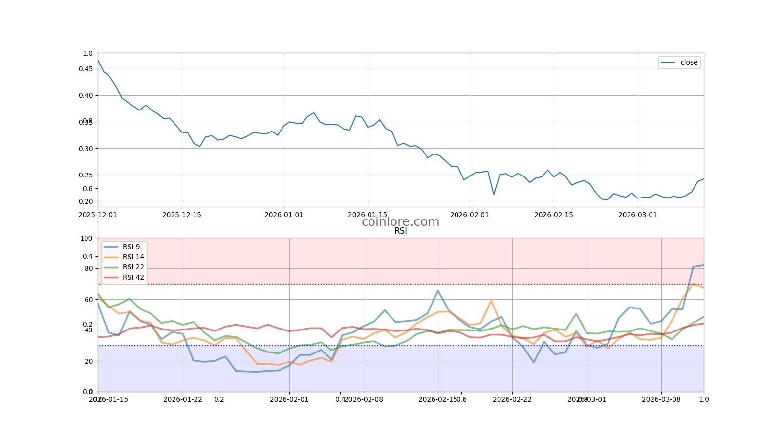 Band Protocol RSI indicator