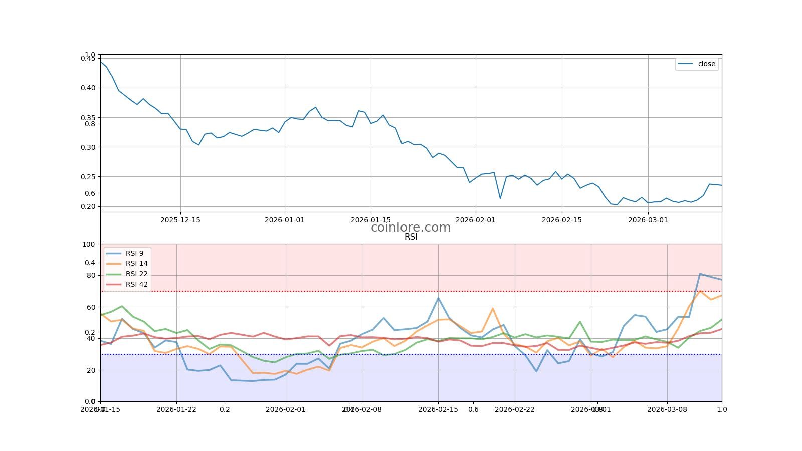 Band Protocol RSI indicator