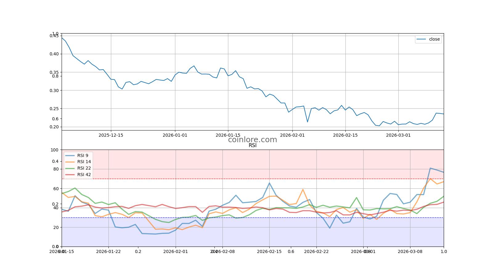 Band Protocol RSI indicator