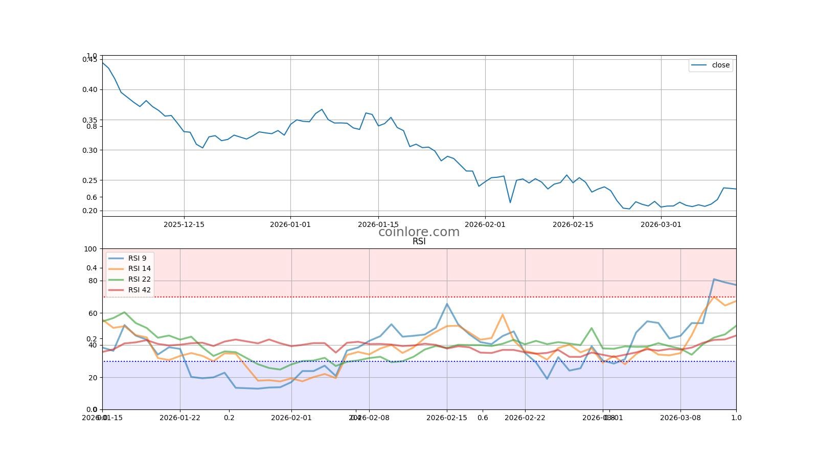 Band Protocol RSI indicator