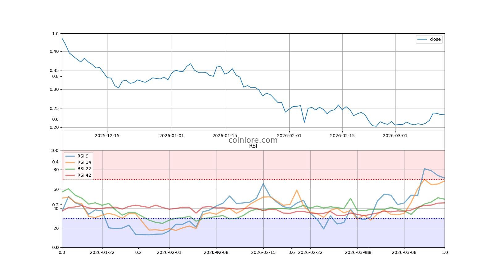 Band Protocol RSI indicator