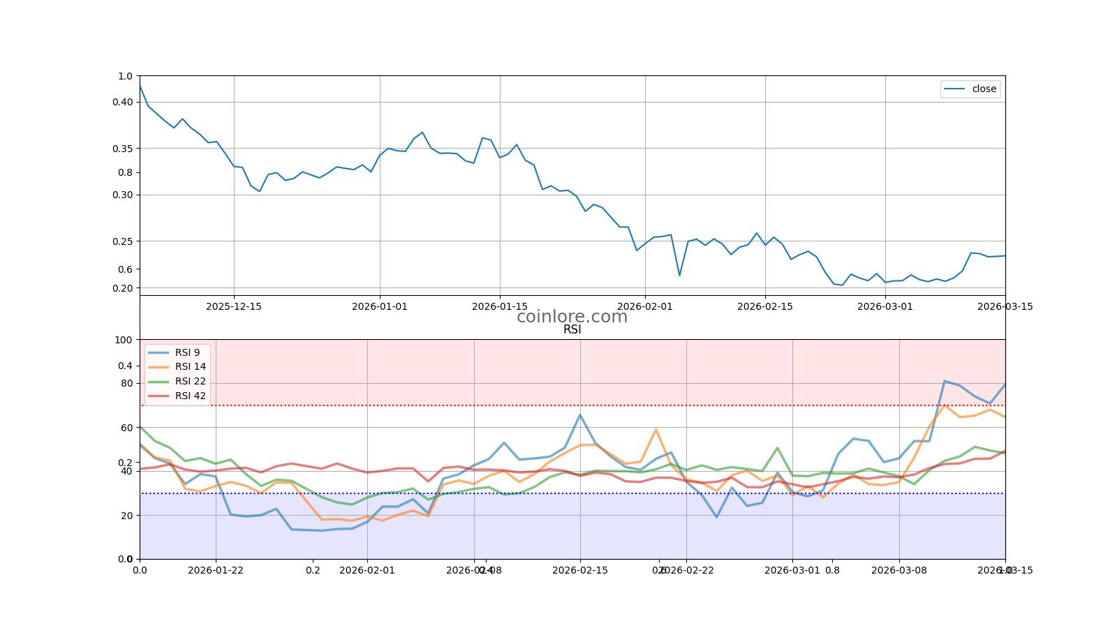 Band Protocol RSI indicator
