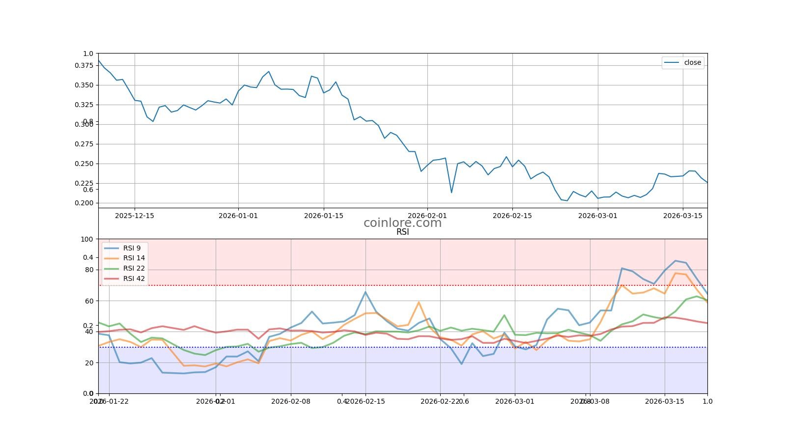Band Protocol RSI indicator