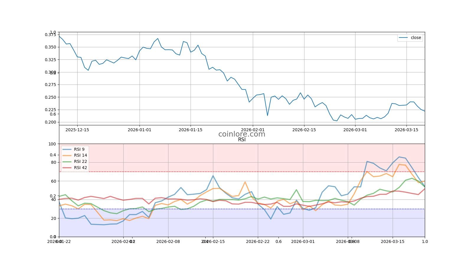 Band Protocol RSI indicator