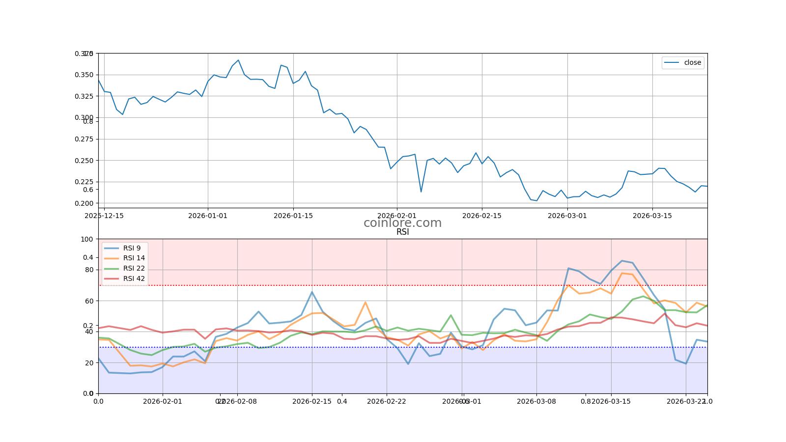 Band Protocol RSI indicator