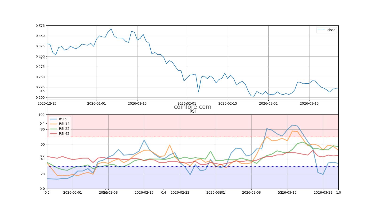 Band Protocol RSI indicator