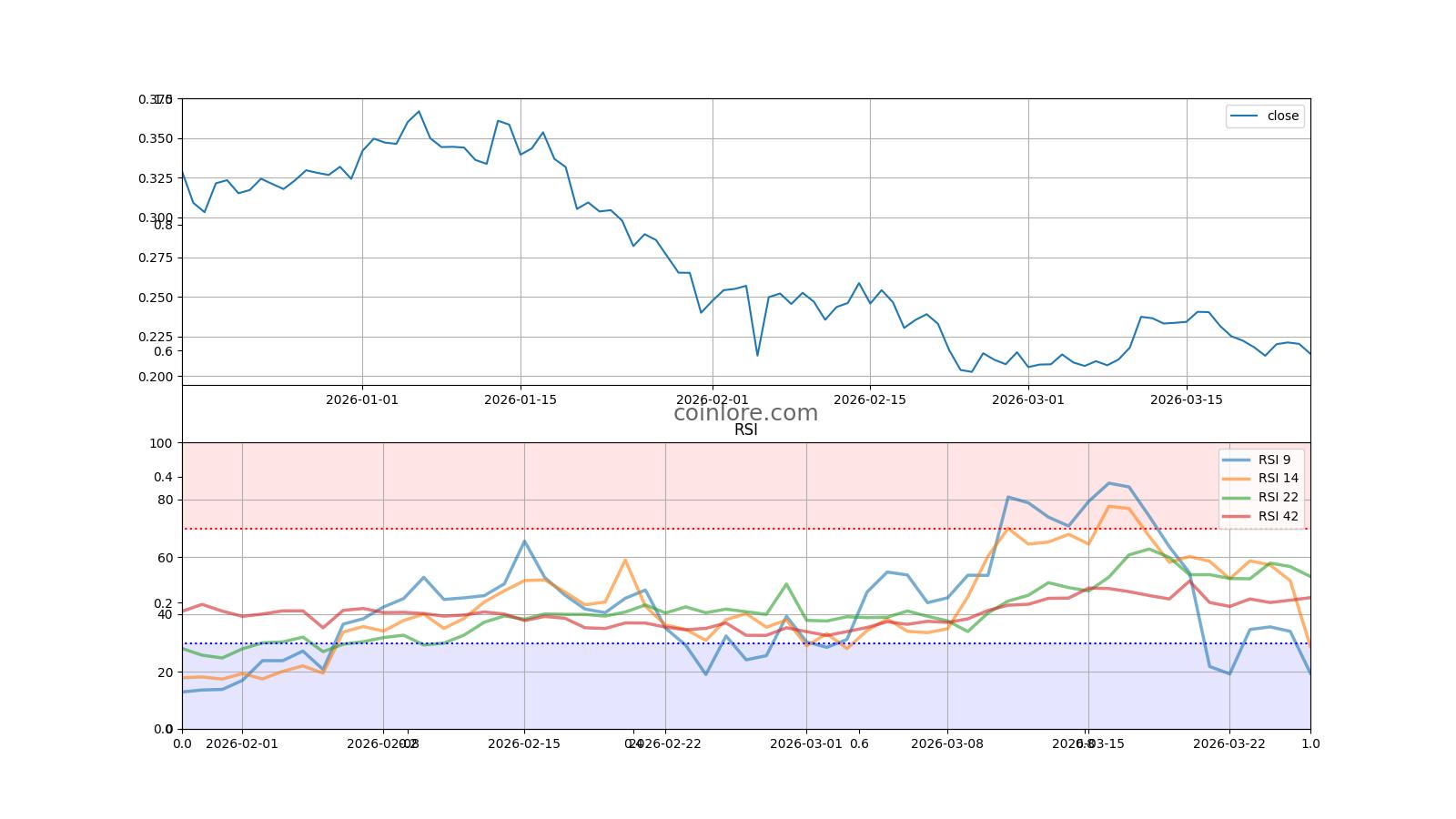 Band Protocol RSI indicator