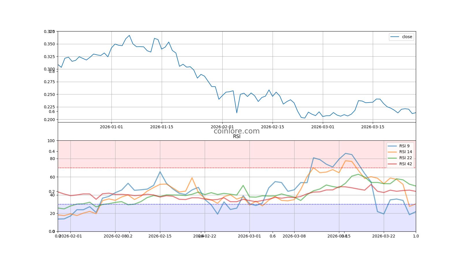 Band Protocol RSI indicator