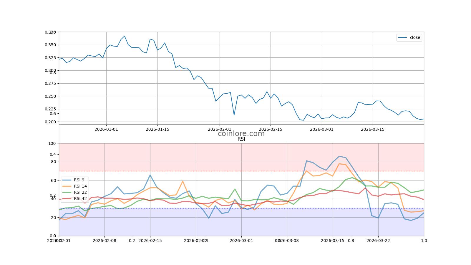 Band Protocol RSI indicator