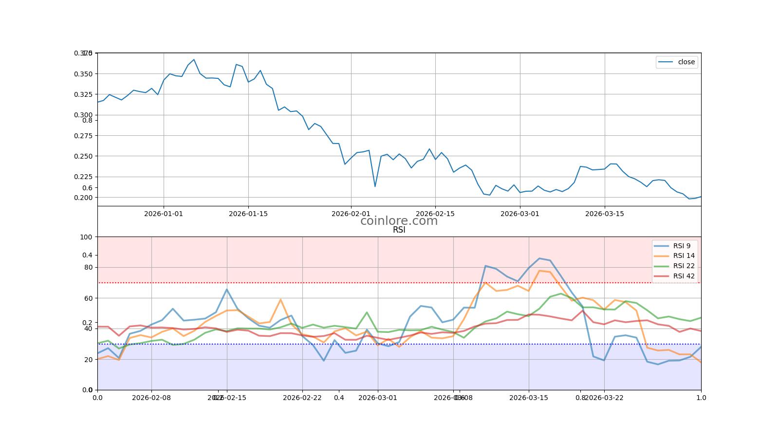 Band Protocol RSI indicator