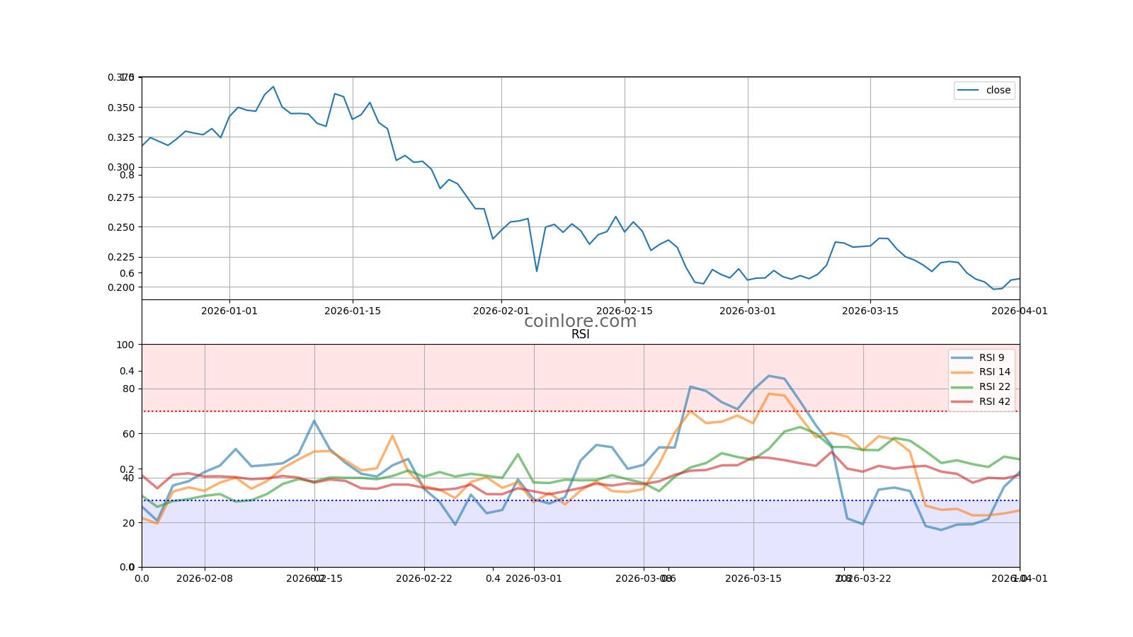 Band Protocol RSI indicator
