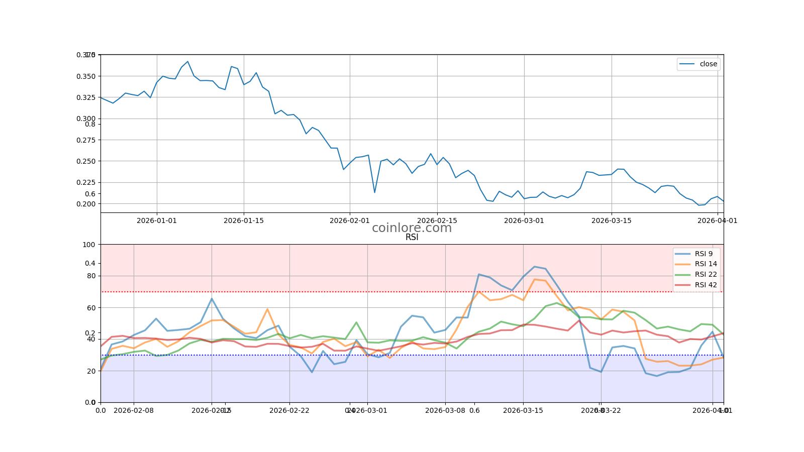 Band Protocol RSI indicator