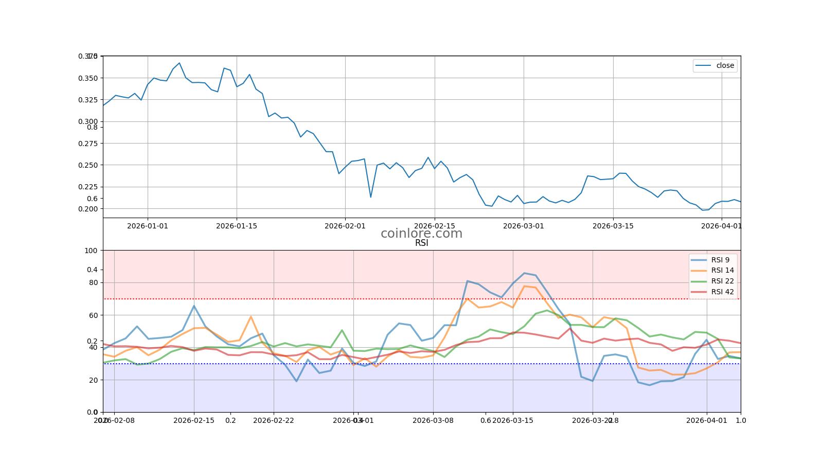 Band Protocol RSI indicator