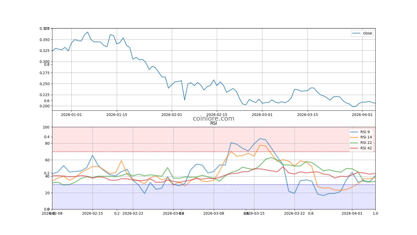 Band Protocol RSI indicator