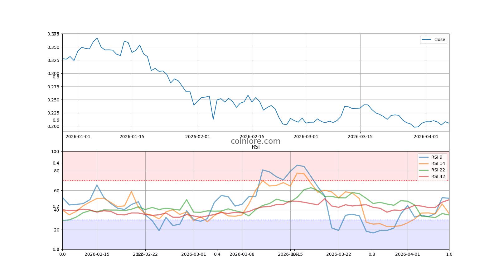 Band Protocol RSI indicator