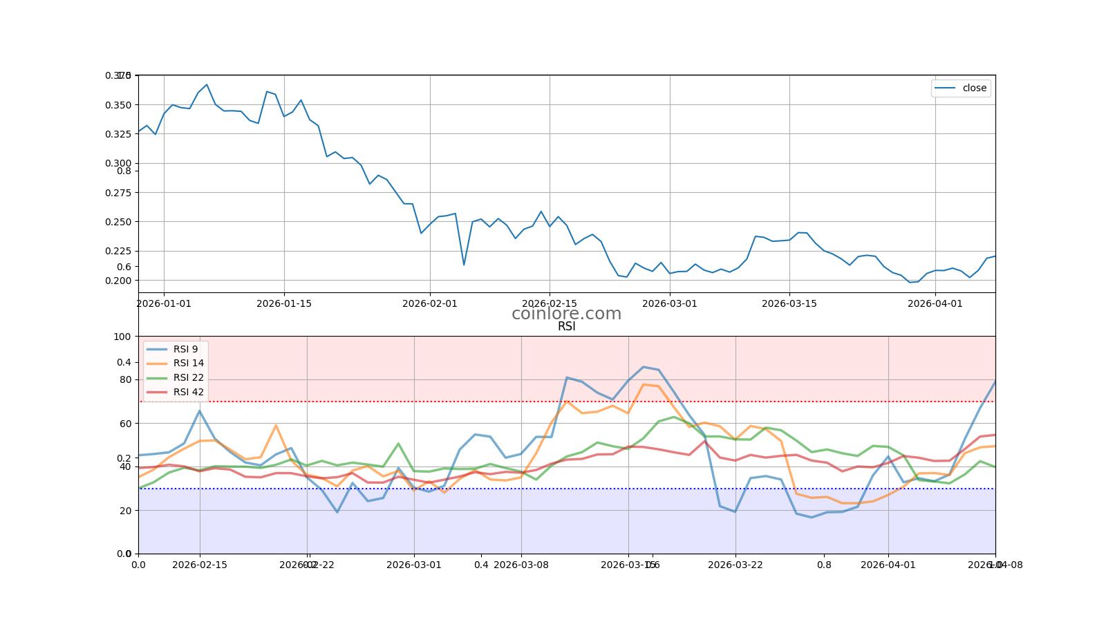 Band Protocol RSI indicator