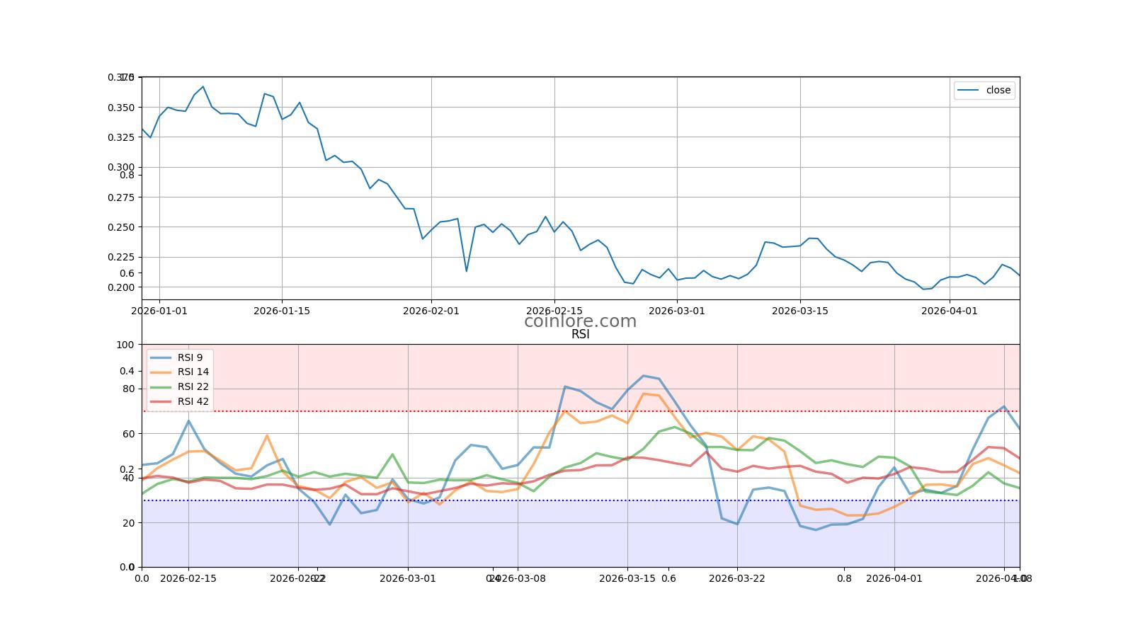 Band Protocol RSI indicator