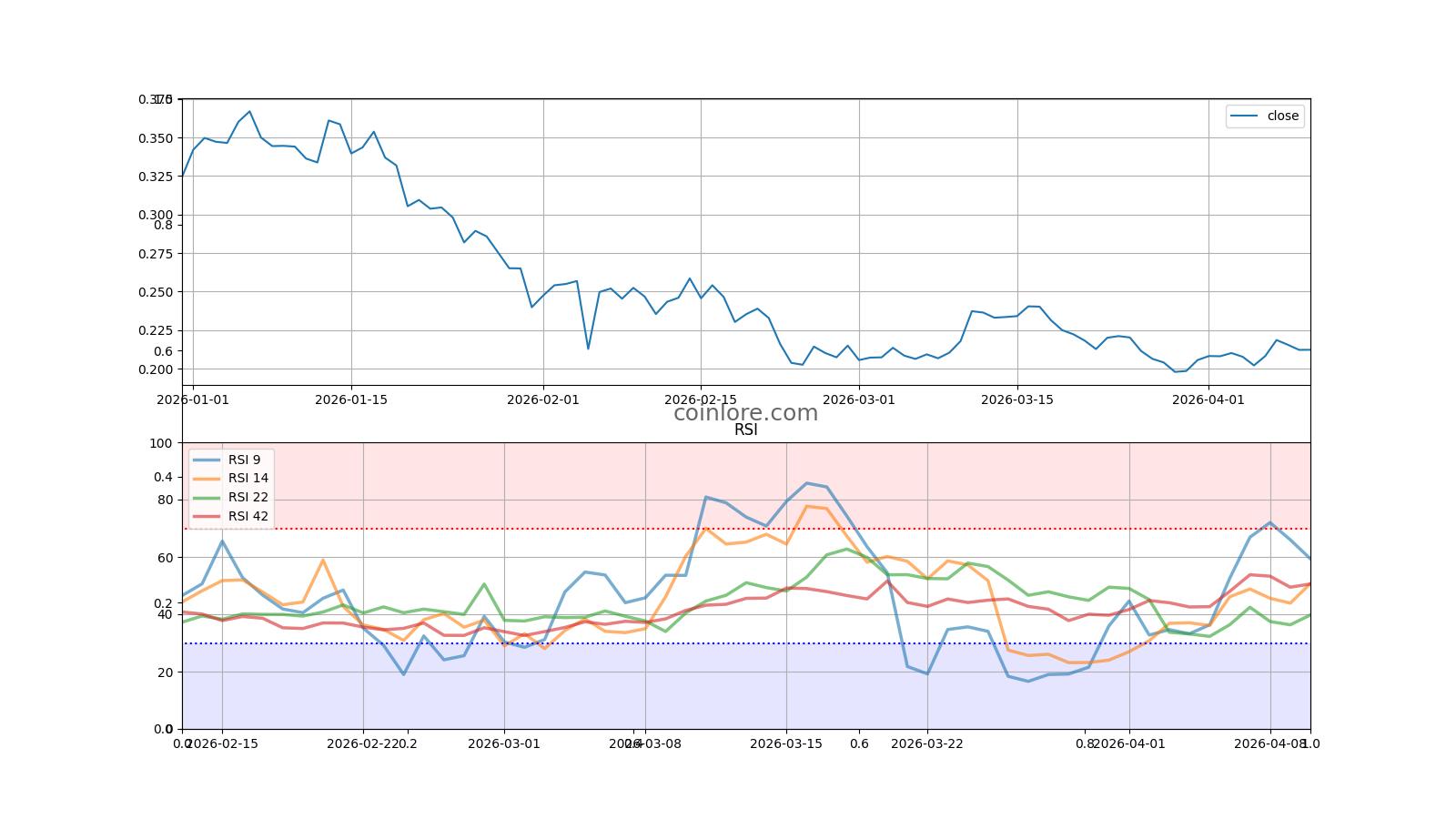 Band Protocol RSI indicator
