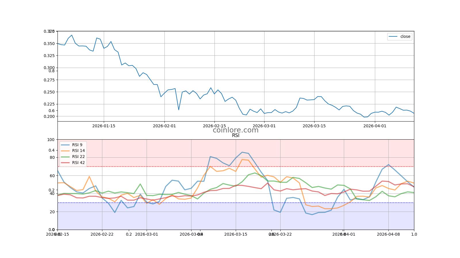 Band Protocol RSI indicator