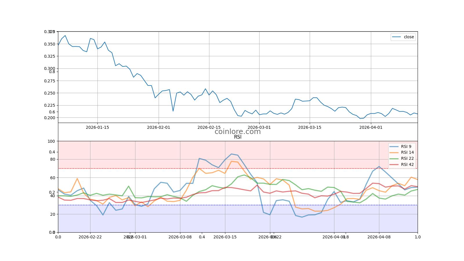 Band Protocol RSI indicator