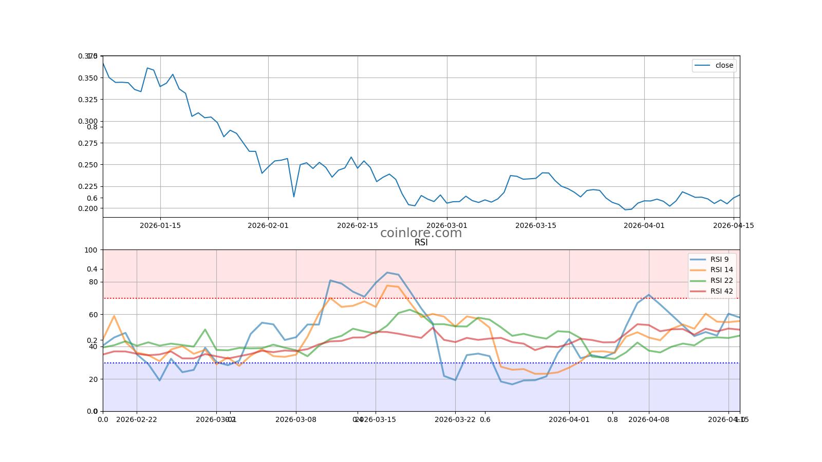 Band Protocol RSI indicator