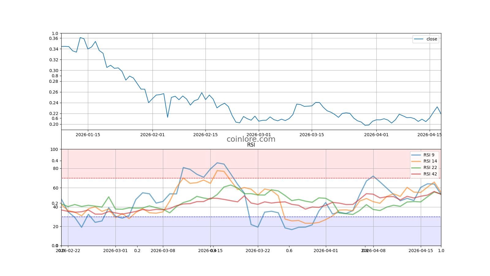Band Protocol RSI indicator