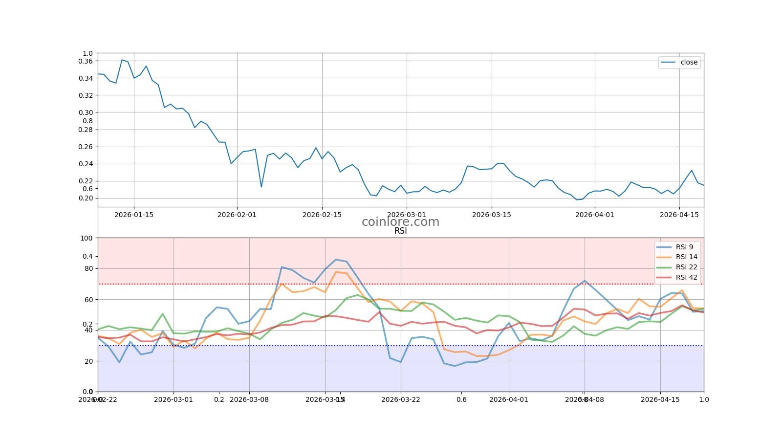 Band Protocol RSI indicator