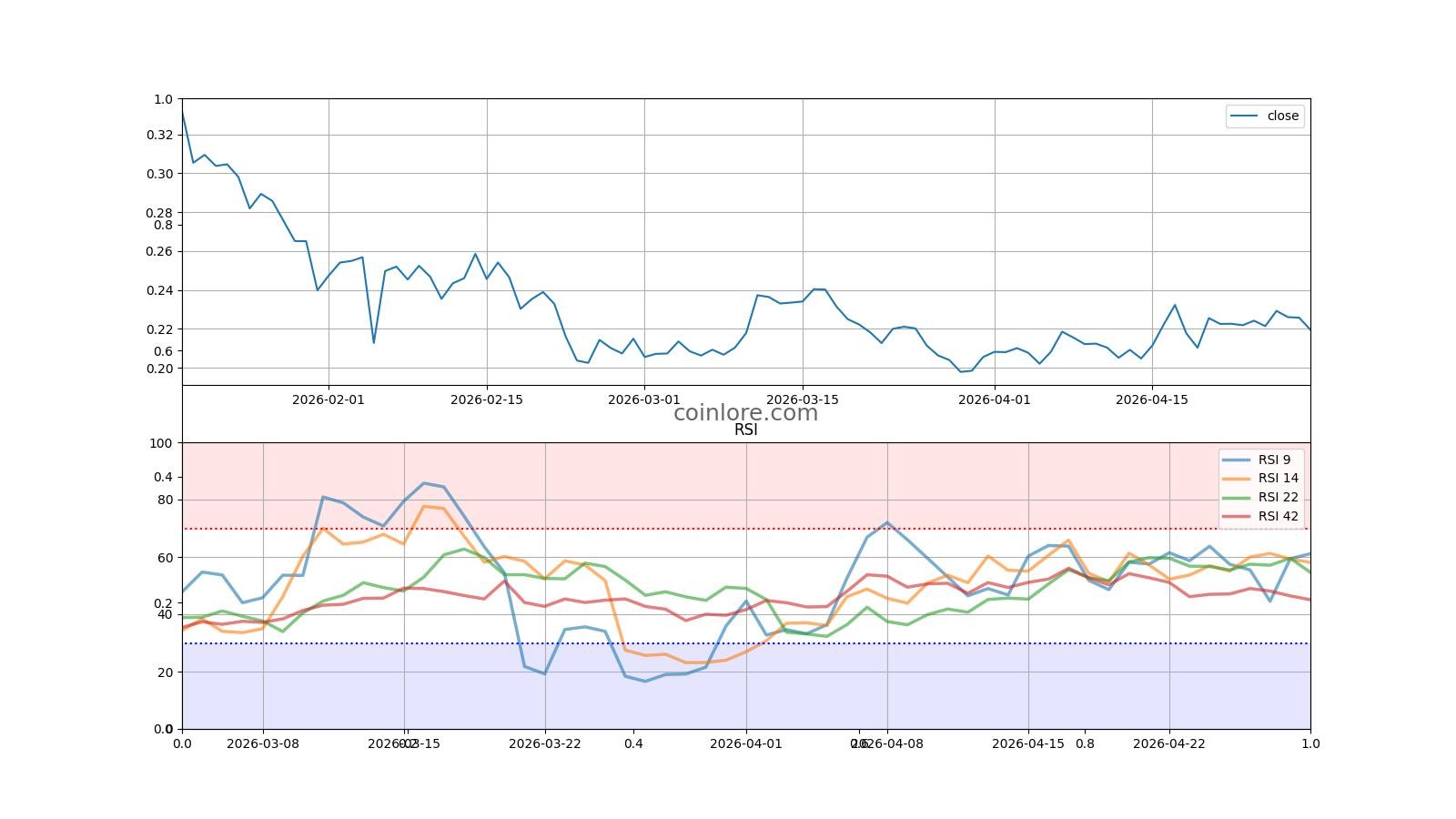 밴드 프로토콜 RSI indicator