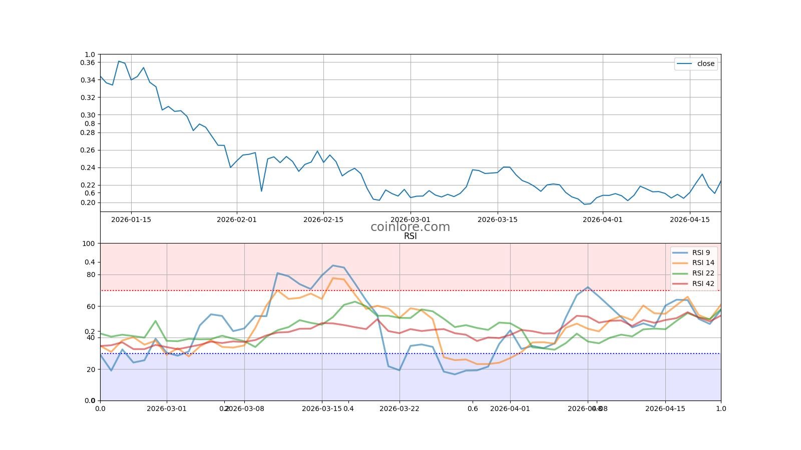 Band Protocol RSI indicator