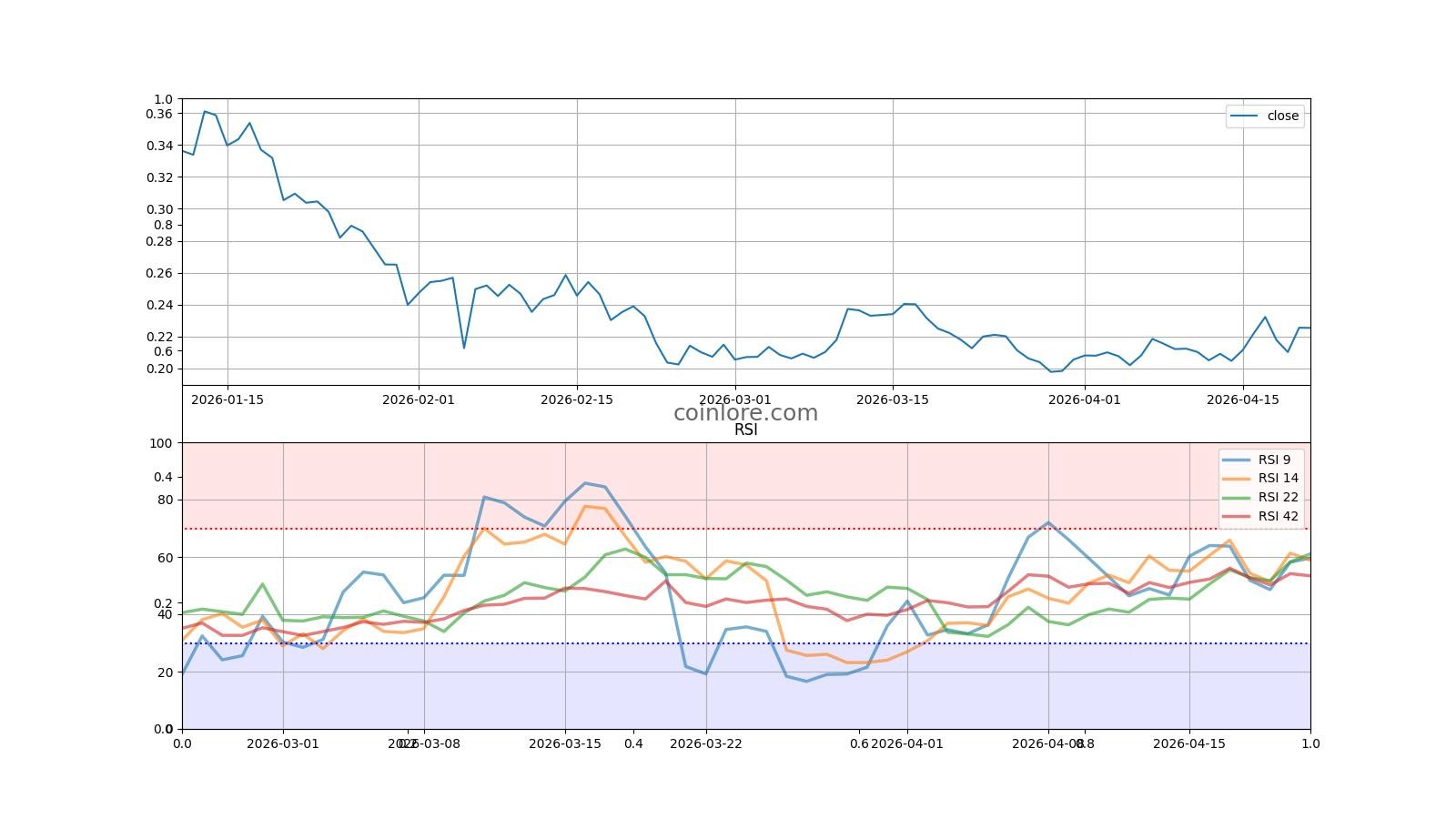 Band Protocol RSI indicator